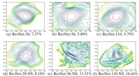 神经网络损失函数分布可视化神器 Csdn博客