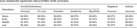 Table 3 From Functional Connectivity Profiles Of The Default Mode And