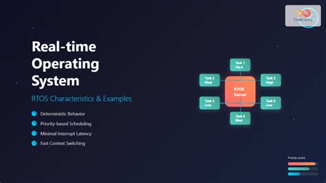 Real Time Operating System Complete Guide To Rtos Characteristics And Examples Codelucky