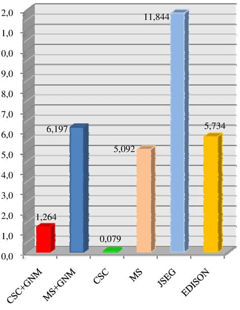 chart comparing mean execution times in seconds download scientific