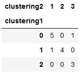 Clustering Corresponding Class Labels Of Two Unsupervised Learning Algorithms Data Science