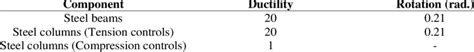 acceptance criteria for nonlinear analysis in the gsa guideline
