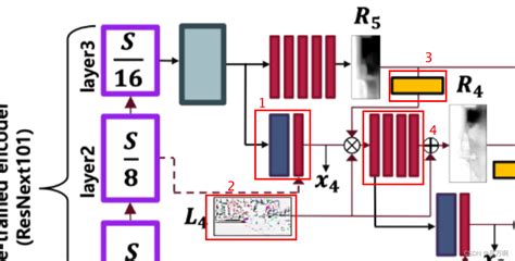 深度估计（二）monocular Depth Estimation Using Laplacian Pyramid Csdn博客