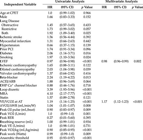 Univariate And Multivariate Analysis Of Predictors Of Major