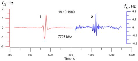 Geosciences Free Full Text A Pll Based Doppler Method Using An Sdr Receiver For