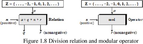 Figure 1 5 From Importance Of Number Theory In Cryptography Semantic Scholar
