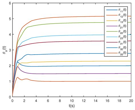 finite time adaptive synchronization and fixed time synchronization of