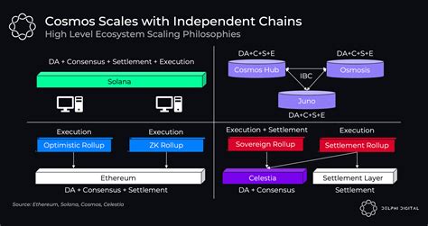 Cosmos The Evolution Of IBC Delphi Digital