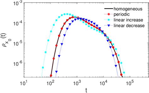 figure 4 from heterogeneous continuous time random walks semantic