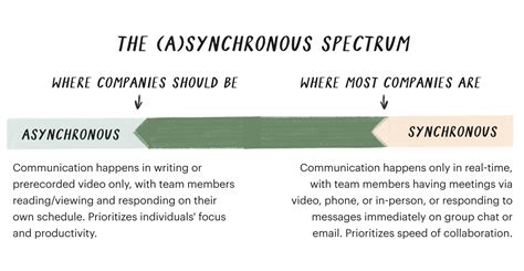 How To Move Your Team Toward Async First Communication