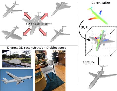 Figure 1 From 3d Surface Reconstruction In The Wild By Deforming Shape Priors From Synthetic