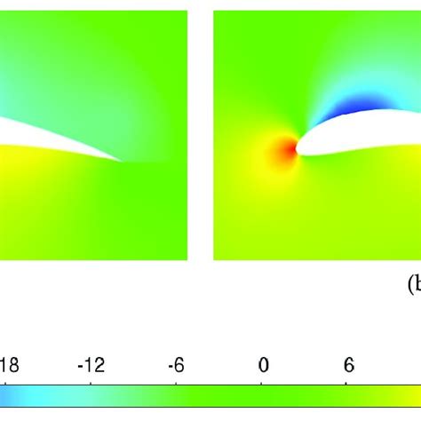Static Pressure Distribution Around Airfoil At 75 Of Wingspan Angle