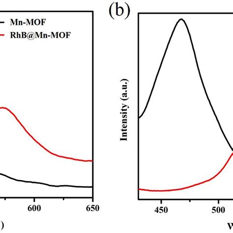 Structural Description Of Manganese‐based Metal Organic Framework