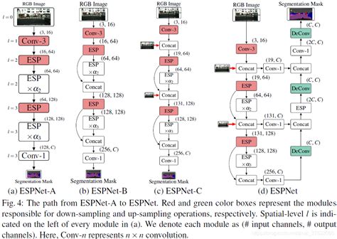论文学习笔记（四）espnet Efficient Spatial Pyramid Of Dilated Convolutions For