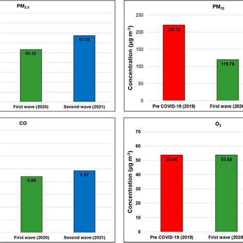 Variations In Pollutant Concentrations During The First Wave 2020 And Download Scientific
