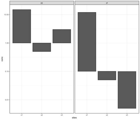 R Manipulate Scale Y Log In Geom Bar Ggplot2 Stack Overflow