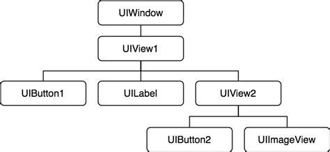 Understanding Ios Views Windows And The View Hierarchy Answertopia