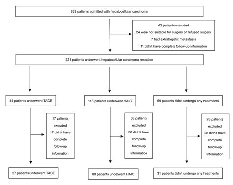 Figure 1 From Impact Of Transarterial Chemoembolization Or Hepatic Artery Infusion Chemotherapy