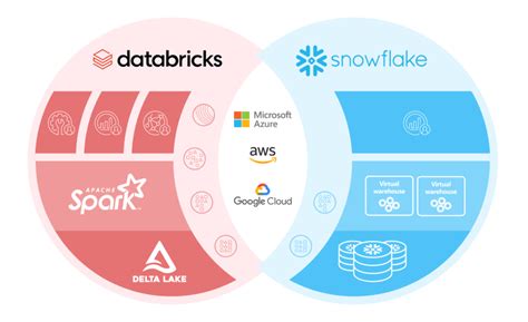 Databricks Y Snowflake ¿por Qué Son Tan Importantes