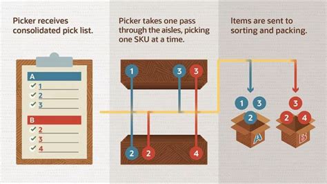 sameh thabit on linkedin batch picking batch picking is a way of