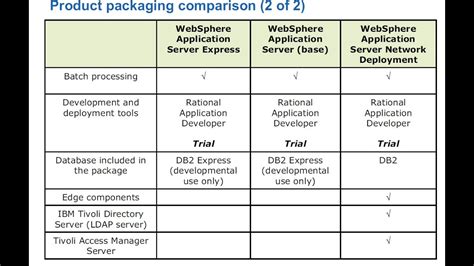 Websphere Application Server Express Base Network Deployment