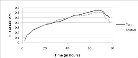 Figure 1 From Isolation Of Biosurfactant Producing Bacteria From