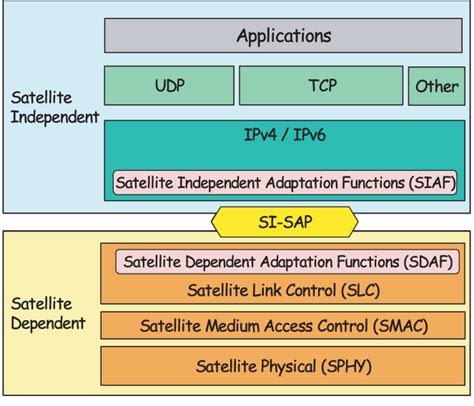 Etsi Bsm Architecture The Protocol Stack [1 2] Download Scientific Diagram
