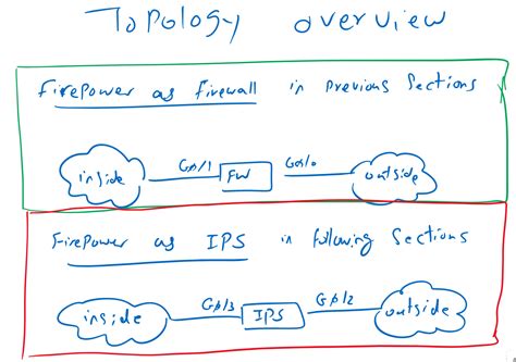 22 Cisco Firepower Deployment Modes Rayka Are You A Network Engineer