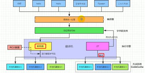 为什么说java既是编译型语言也是解释型语言 腾讯云开发者社区 腾讯云