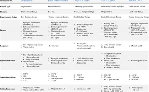Comparison Of Fast Pyrolysis Optimization Processes Download