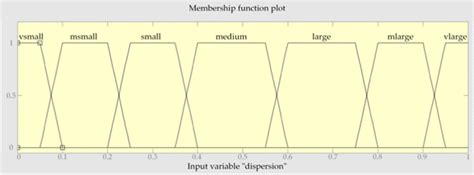 Membership Function Design For Fuzzy Input Variable Download