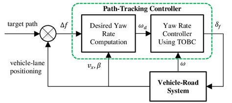 Framework Of The Proposed Path Following Control System Download Scientific Diagram