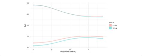 Smoothing Spline Anova Of English Nj Formant Trajectories Download Scientific Diagram