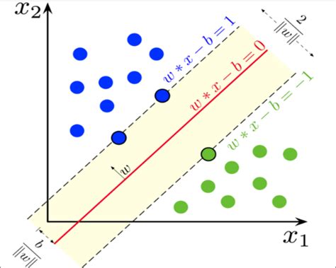 9 hyperplanes with a maximum margin and svm margins for samples of two