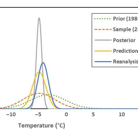 Bayesian Inference Elements For Daily Average Temperature Of 1 April Download Scientific