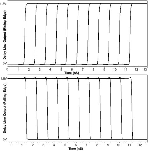 Falling And Rising Edge Simulations Of The Delay Line Download