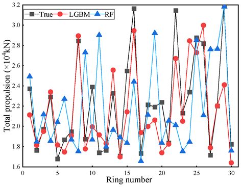Research On Prediction Of Epb Shield Tunneling Parameters Based On Lgbm