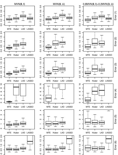 Box Plots Of Model Errors For Different Methods Six Types Of Errors