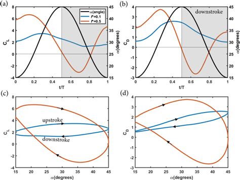 Aerodynamic Force Coefficients On The Airfoil Compared At Two Different