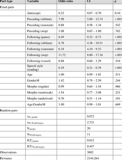 Best Fit Logistic Regression Model Of T Deletion In Southern German Download Scientific Diagram