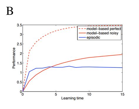 Neural Episodic Control