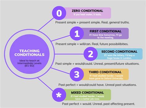 Courtney Bailey On Linkedin Conditionals Are A Part Of Grammar They Are Used To Discuss