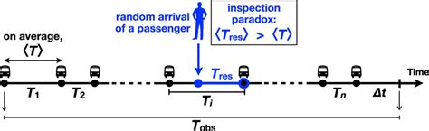 an illustration of the inspection paradox consider observing a bus