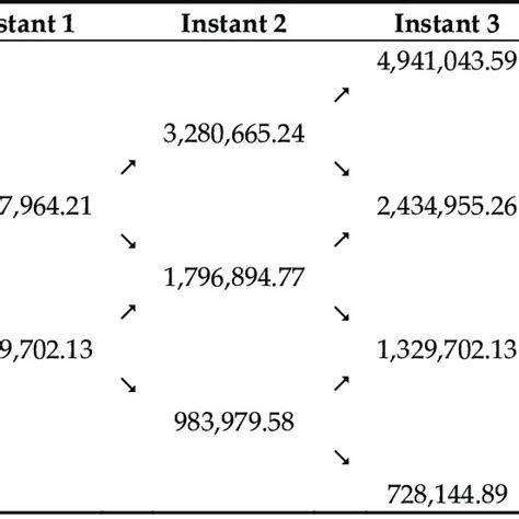 Binomial Tree Corresponding To The Example Source Own Elaboration