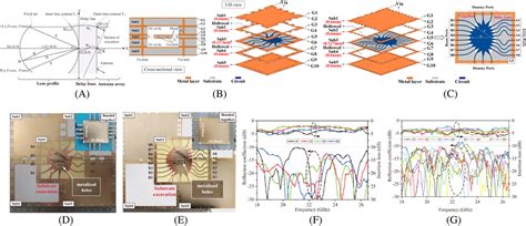 A Geometry And Design Parameters Of Rotman Lens B Cross‐sectional Download Scientific