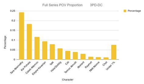 Pov Distribution In The Craft Sequence Updated 2023 — All About The