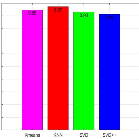 mean rmse for all the four algorithms k means knn svd svd
