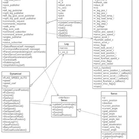 uml class diagram attained as a result of the coupling minimization