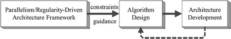 Parallelismregularity Driven Algorithmarchitecture Co Design Diagram