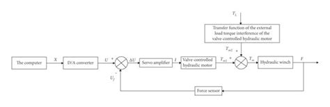 The Working Process Of The Wave Compensation System 13 Download